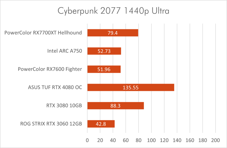 PowerColor Radeon RX 7700XT Hellhound Review, a New 1440p Gaming ...