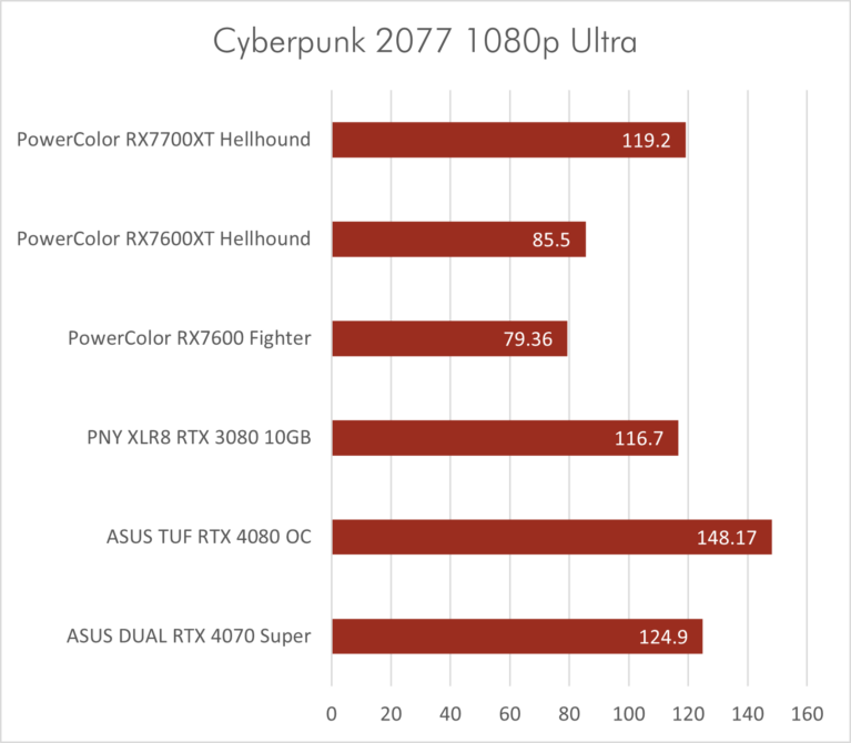 ASUS Dual RTX 4070 Super GPU Review: Great Price to Performance ...